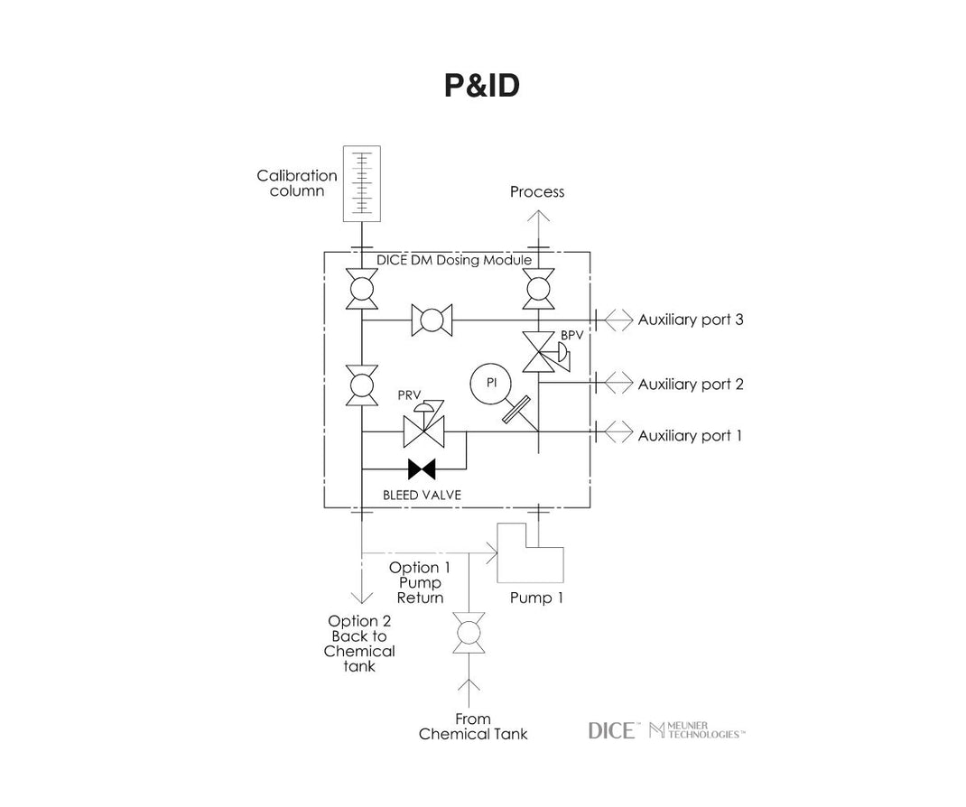 DICE™ Module DM 1/2" – Shop Meunier Technologies
